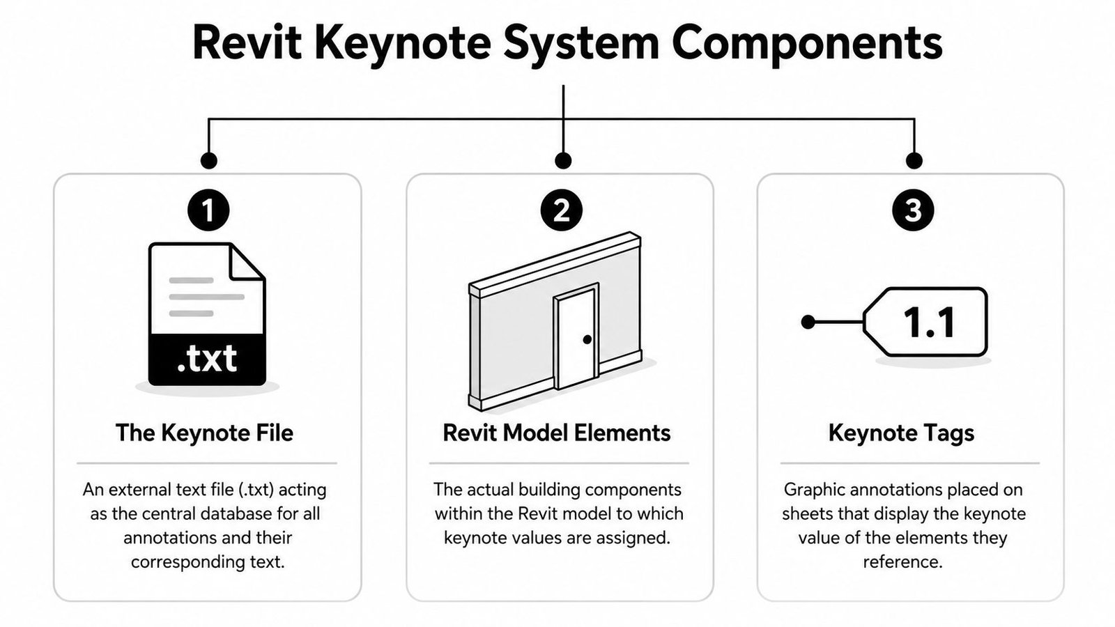 Mastering Keynotes in Revit: Consistent CDs