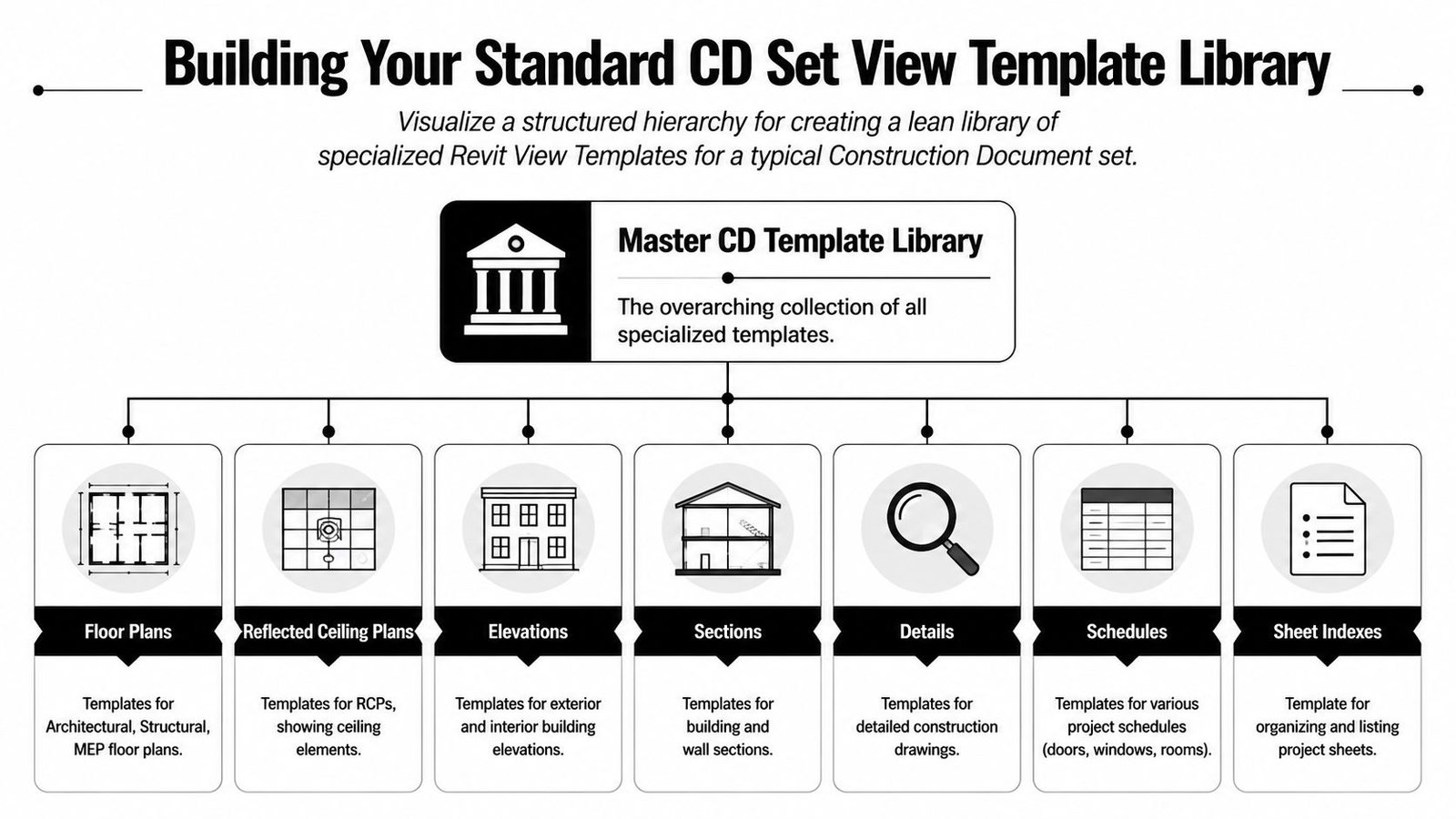 Revit View Templates: What to Lock and Why for CD Sets